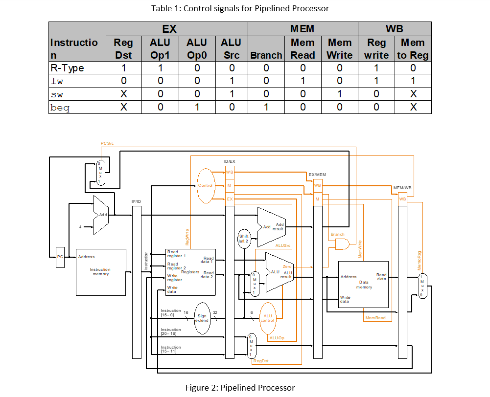 Solved Table 1: Control signals for Pipelined Processor | Chegg.com