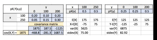 Solved The discrete random variables X and Y are related by | Chegg.com