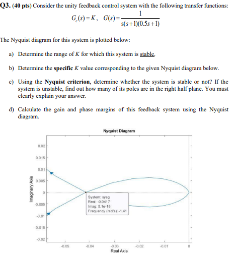 Solved Q3. (40 pts) Consider the unity feedback control | Chegg.com