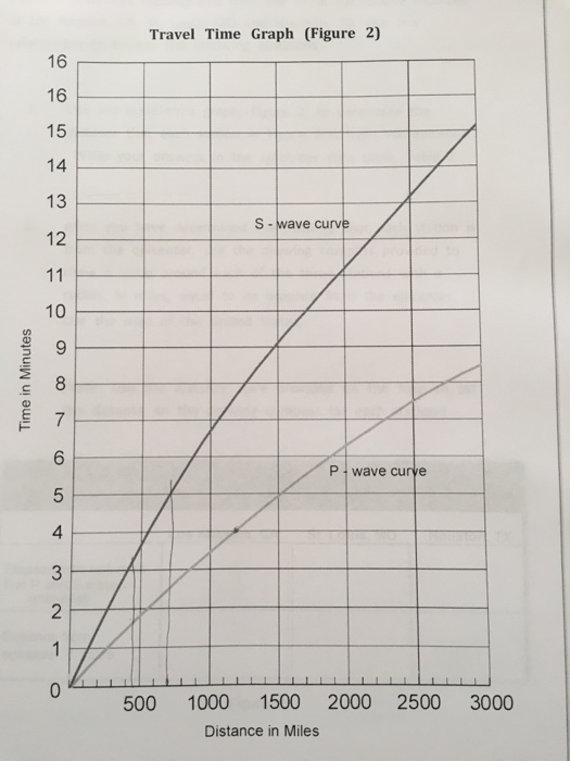 Solved Use the travel-time graph, Figure 2, to determine the | Chegg.com