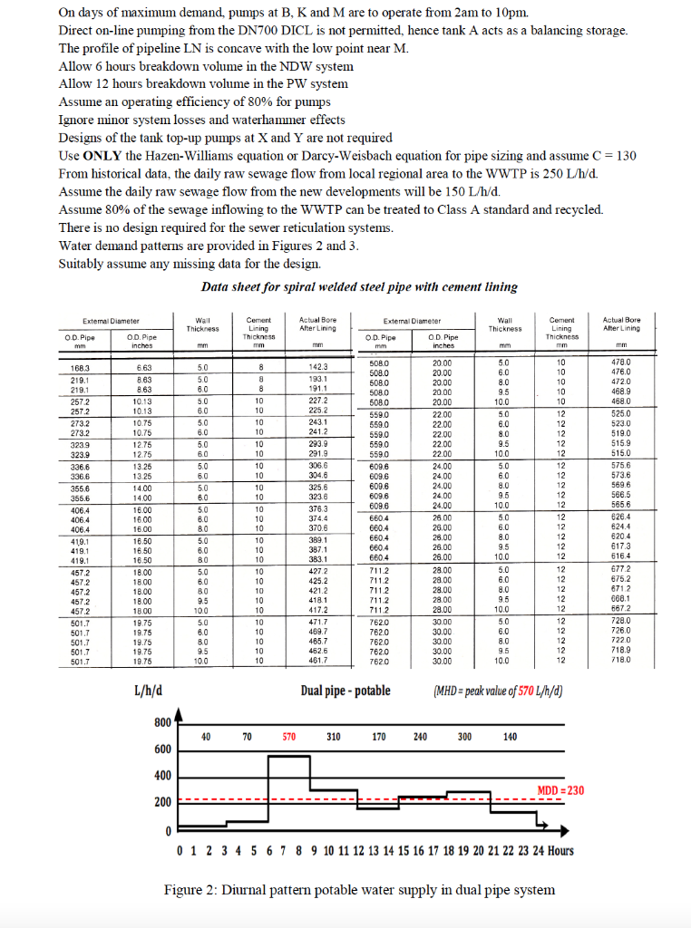 Question 02 and 04 Please! Design the NDW | Chegg.com
