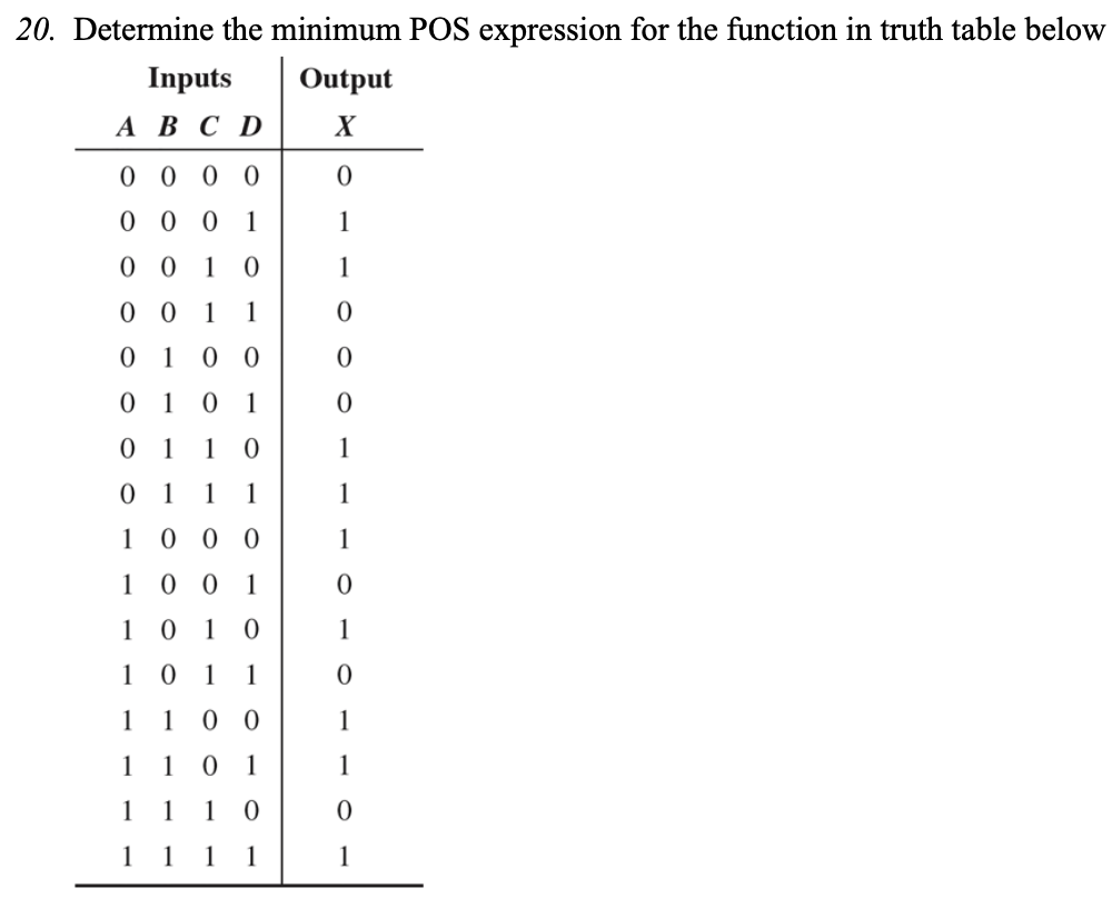 Solved 20. Determine the minimum POS expression for the | Chegg.com