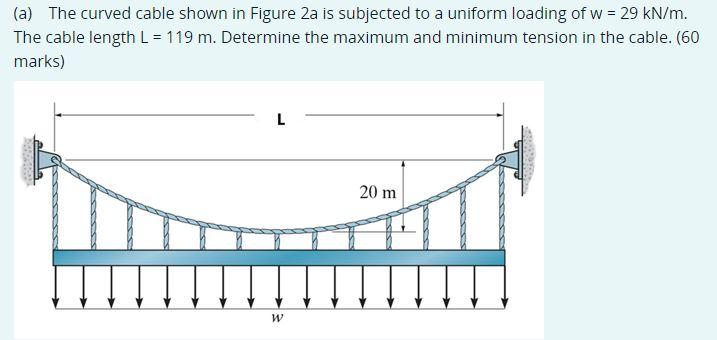 Solved (a) The curved cable shown in Figure 2a is subjected | Chegg.com