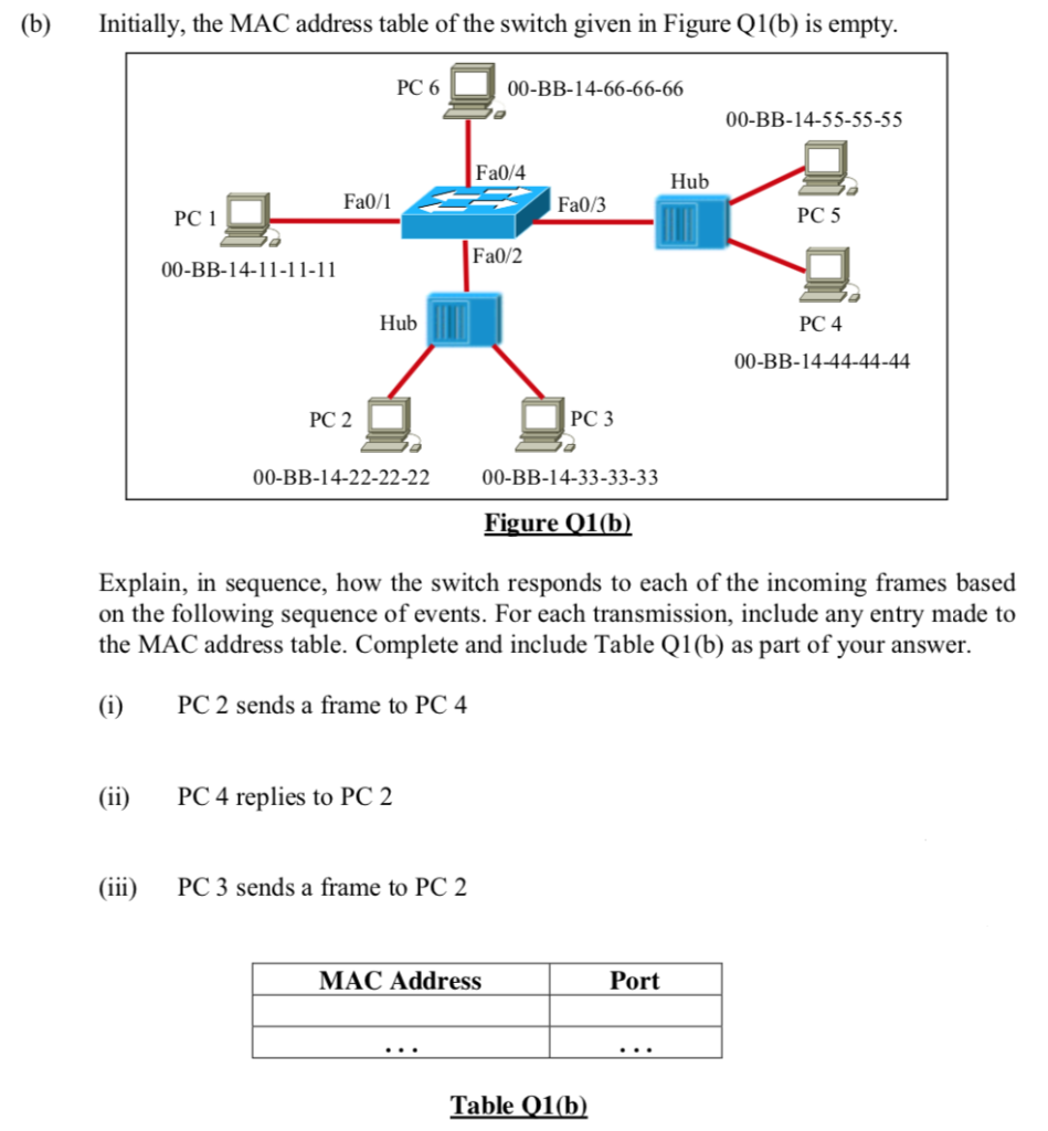 Solved (b)Initially, the MAC address table of the switch | Chegg.com