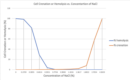 Solved Cell Crenation or Hemolysis vs. Concentartion of Naci | Chegg.com