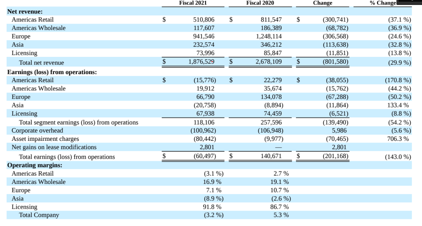 10. Look at how revenue has changed over the years | Chegg.com