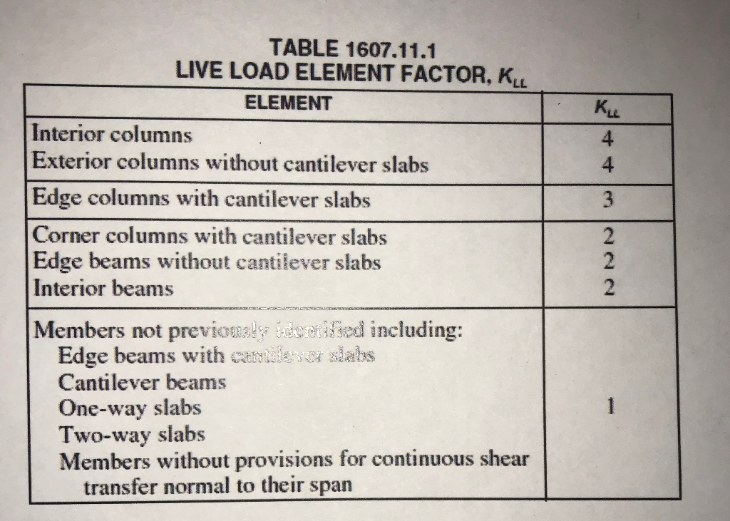 TABLE 1.4 Minimum Live Loads* Live Load Live Load | Chegg.com
