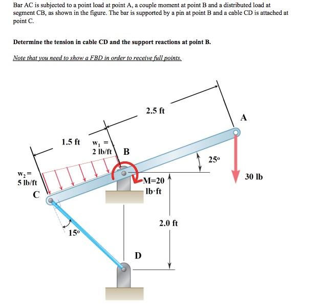 Solved Bar AC is subjected to a point load at point A, a | Chegg.com