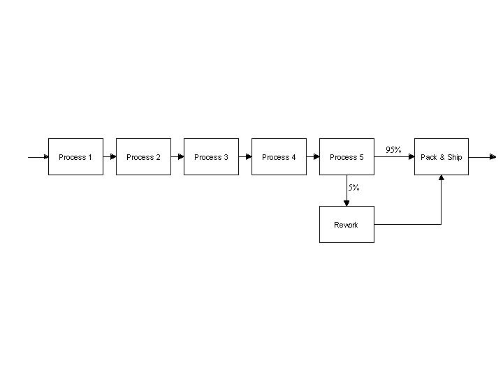 Solved The chart below shows a simple process. The flow | Chegg.com