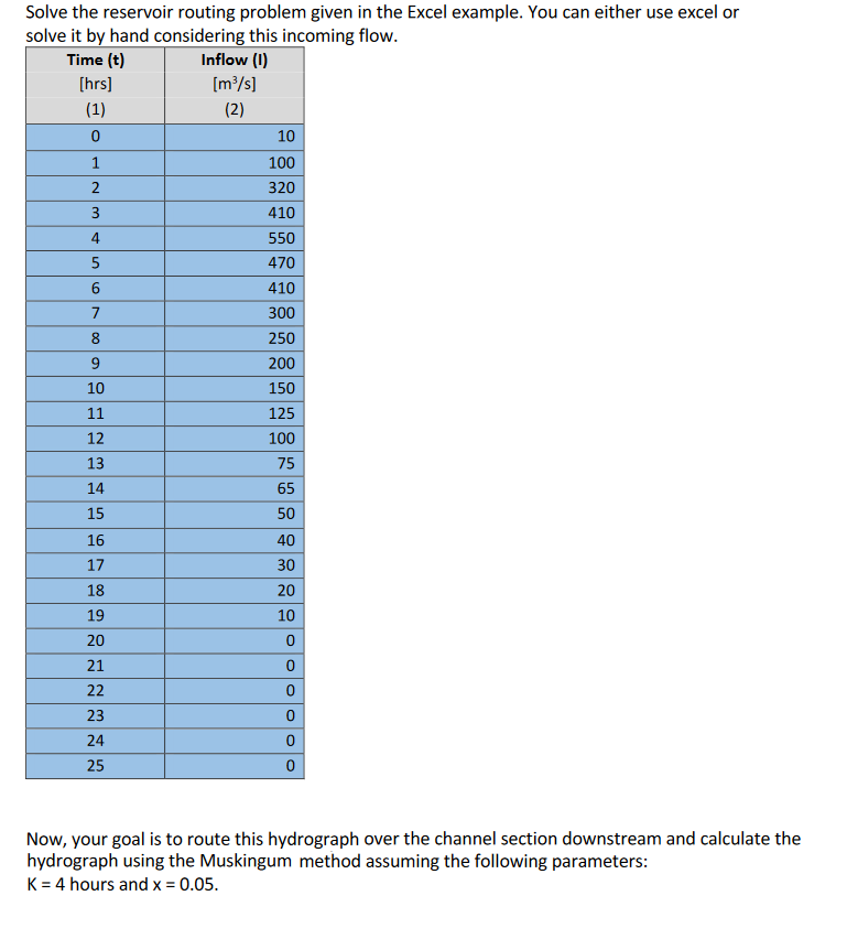 Solved Solve the reservoir routing problem given in the | Chegg.com