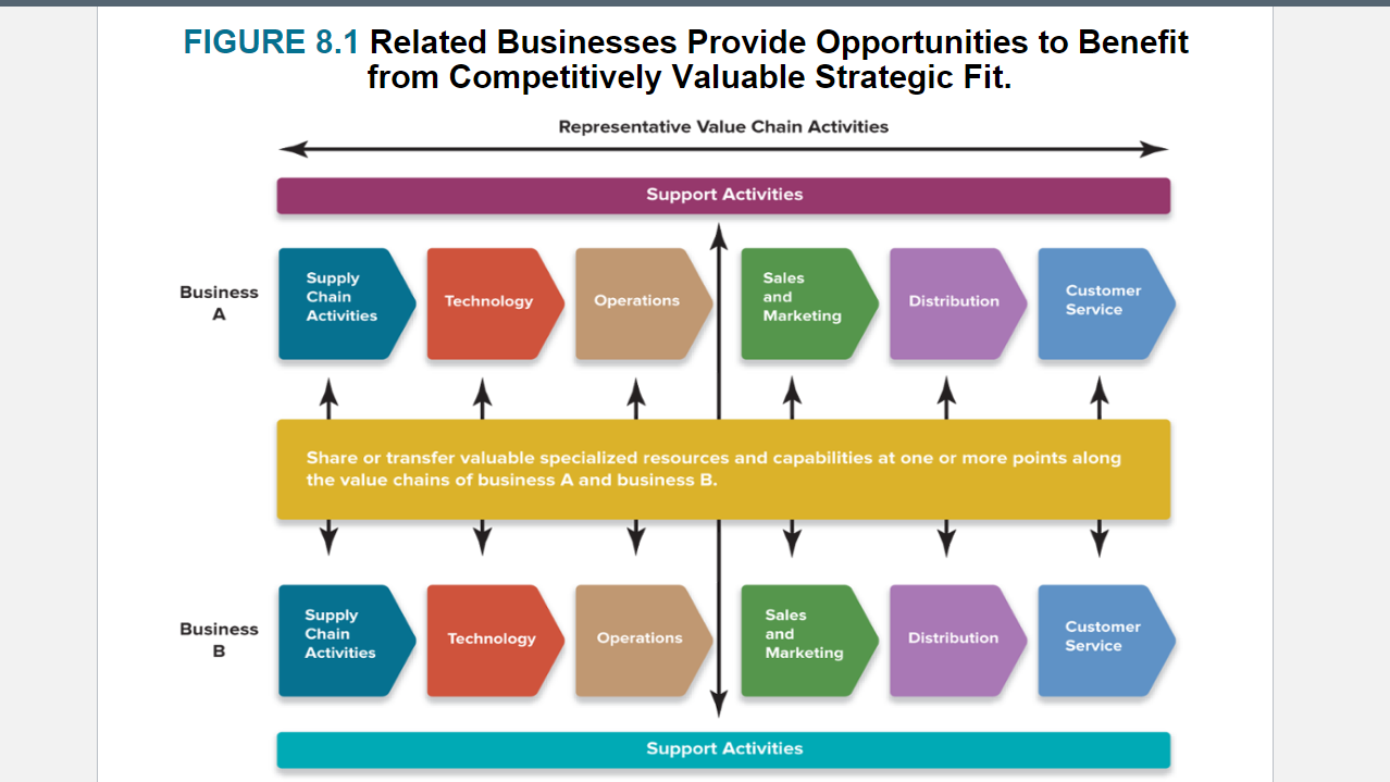 Solved Strategic Fit Please answer the following | Chegg.com