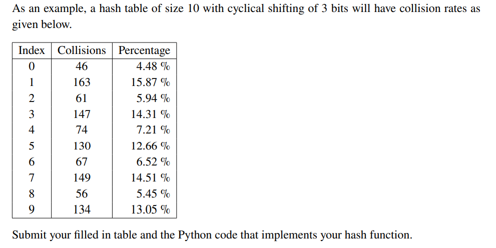 Solved Create the following hash function: it has a hash | Chegg.com