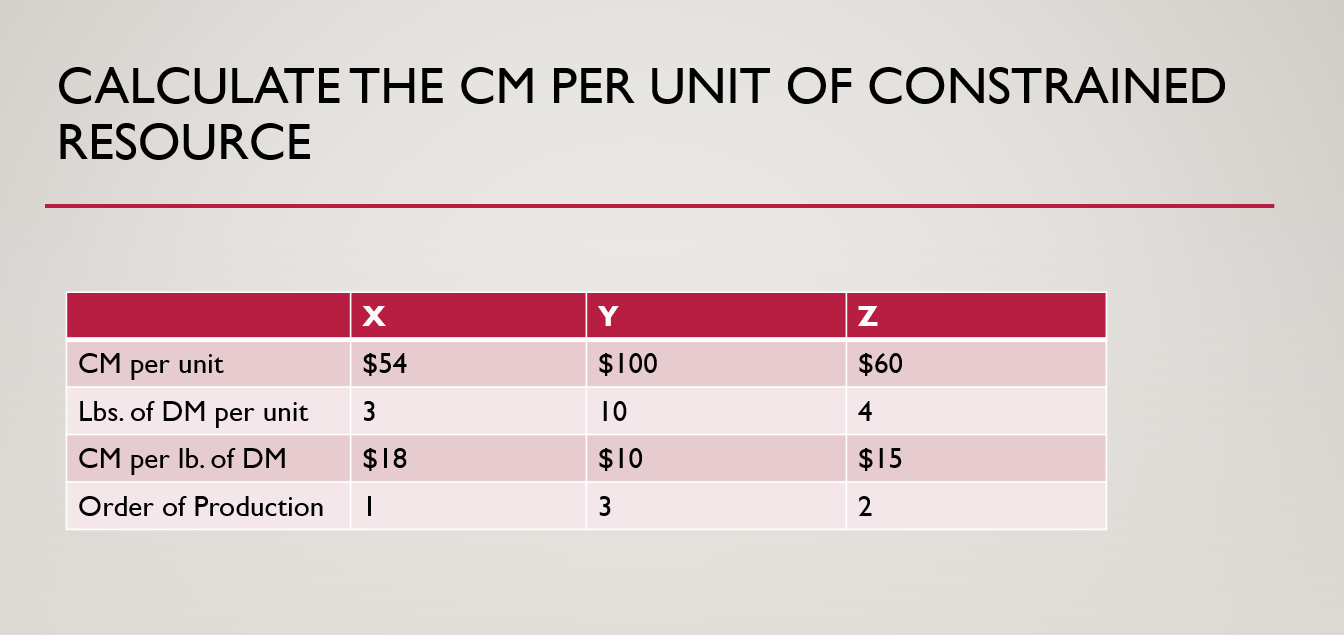 Solved CALCULATE THE CM PER UNIT OF CONSTRAINED RESOURCE | Chegg.com