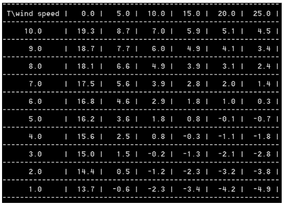 Solved ) In cold weather, meteorologists report an index | Chegg.com