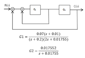 Solved For the control system shown in ﻿the following block | Chegg.com