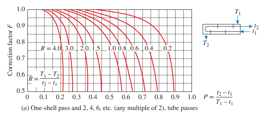 Multipass and Cross-Flow Heat Exchangers: Use of a | Chegg.com