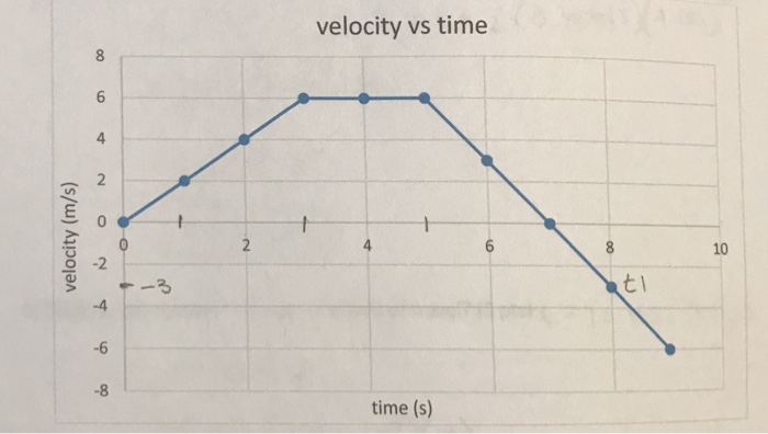 Solved velocity vs time 4 0 10 e -2 t l -8 time (s) | Chegg.com