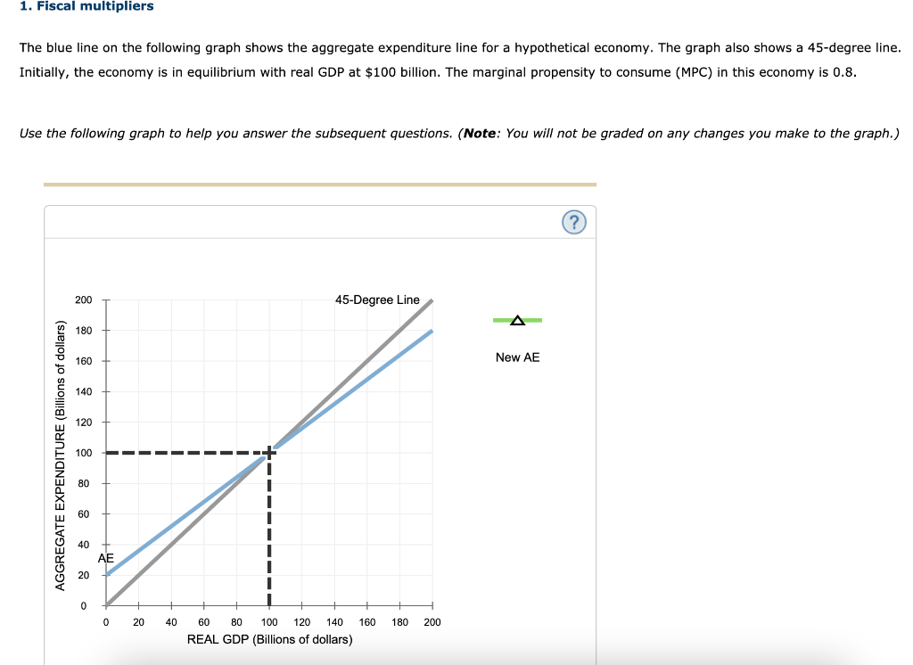 Solved 1. Fiscal multipliers The blue line on the following | Chegg.com