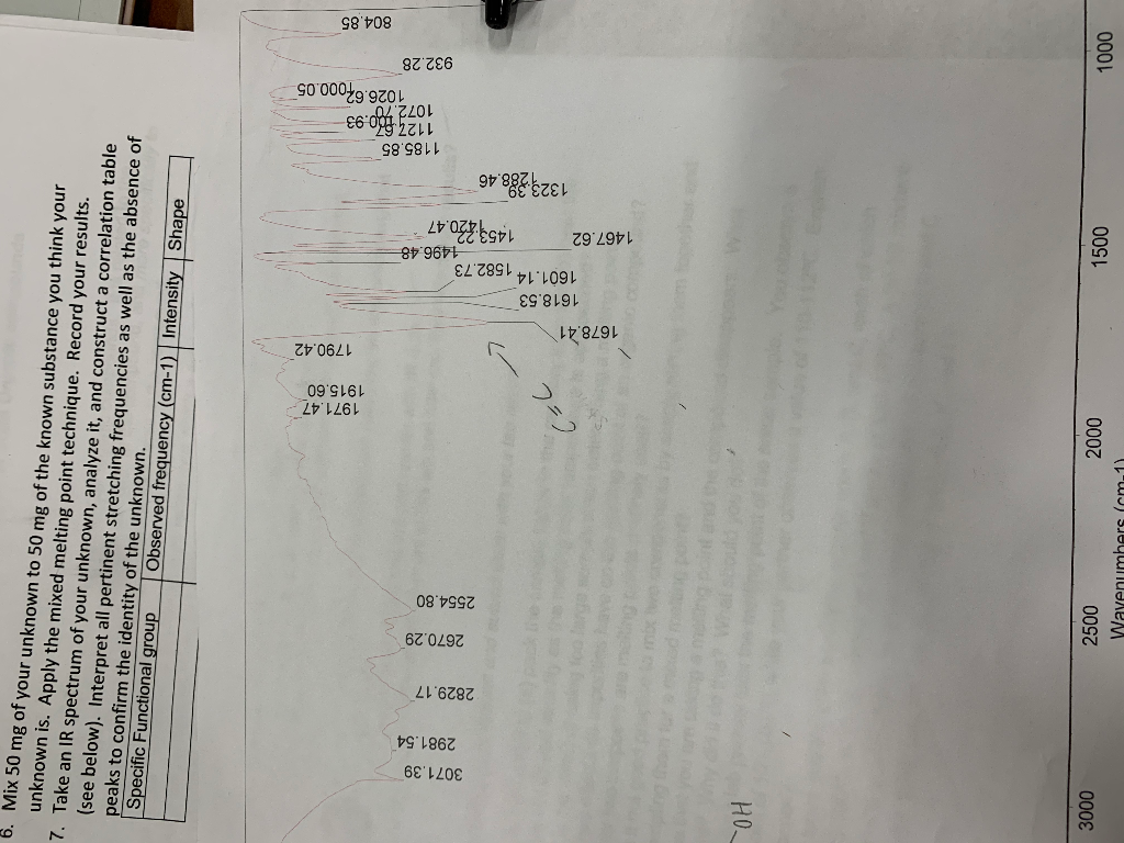 Solved Interpret all pertinent stretching frequencies, | Chegg.com