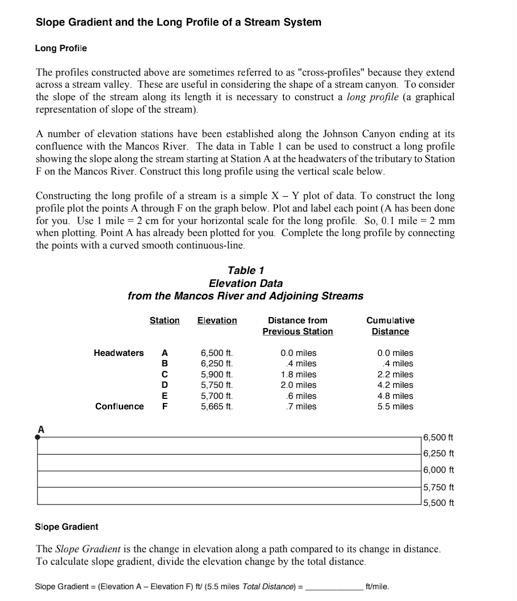 Solved Slope Gradient and the Long Profile of a Stream | Chegg.com