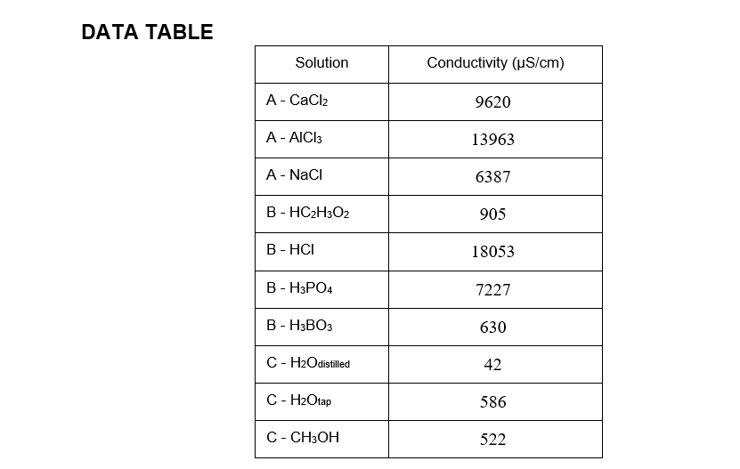 Solved DATA TABLE 1. Based on your conductivity values, do | Chegg.com