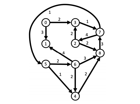 Solved Simulate the BFS algorithm for the graph. No need to | Chegg.com