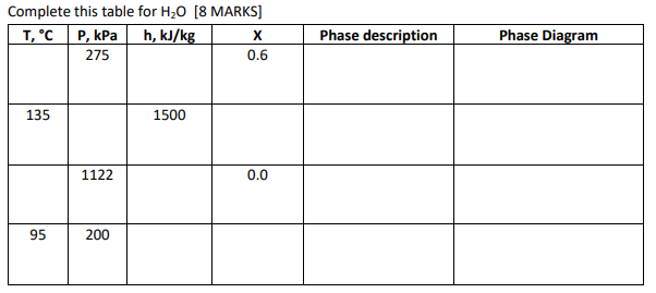 Solved Complete this table for H20 [8 MARKS] T,°C P, kPa h, | Chegg.com