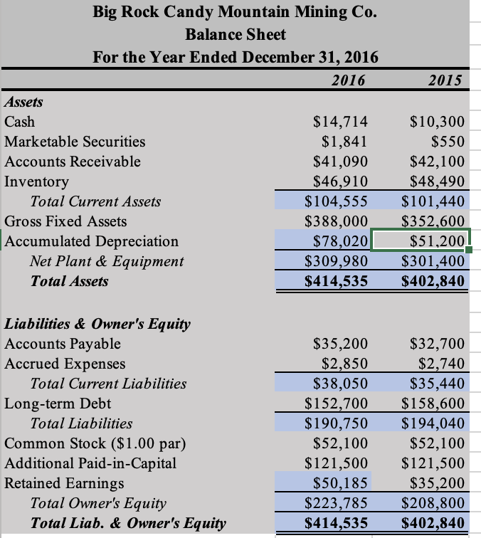 Solved For the accumulated depreciation in the balance | Chegg.com
