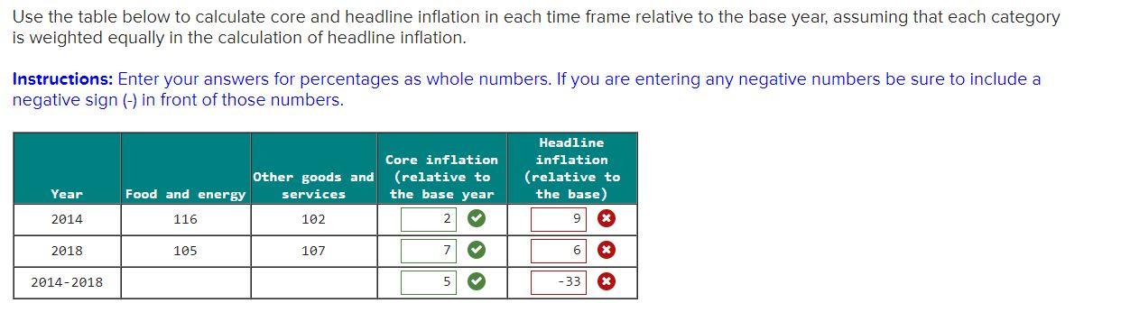 Solved Use the table below to calculate core and headline | Chegg.com