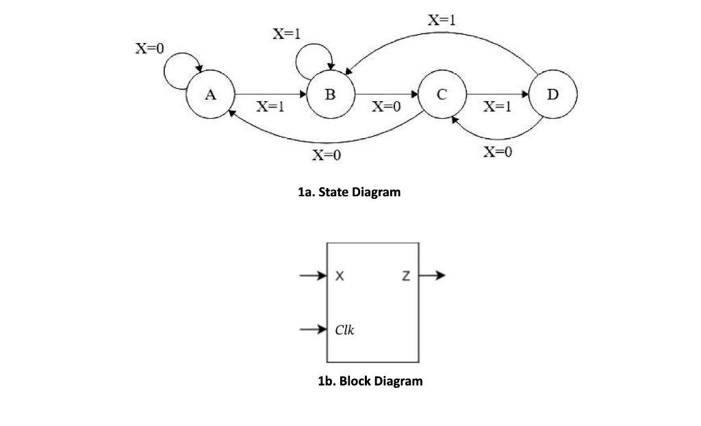 Solved What is the Verilog code of the finite state | Chegg.com