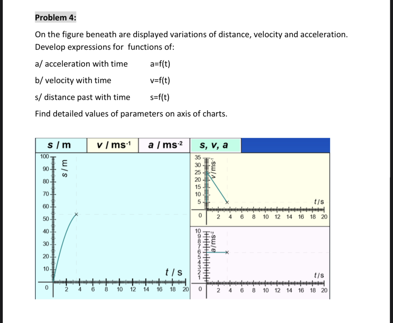 Solved On the figure beneath are displayed variations of | Chegg.com
