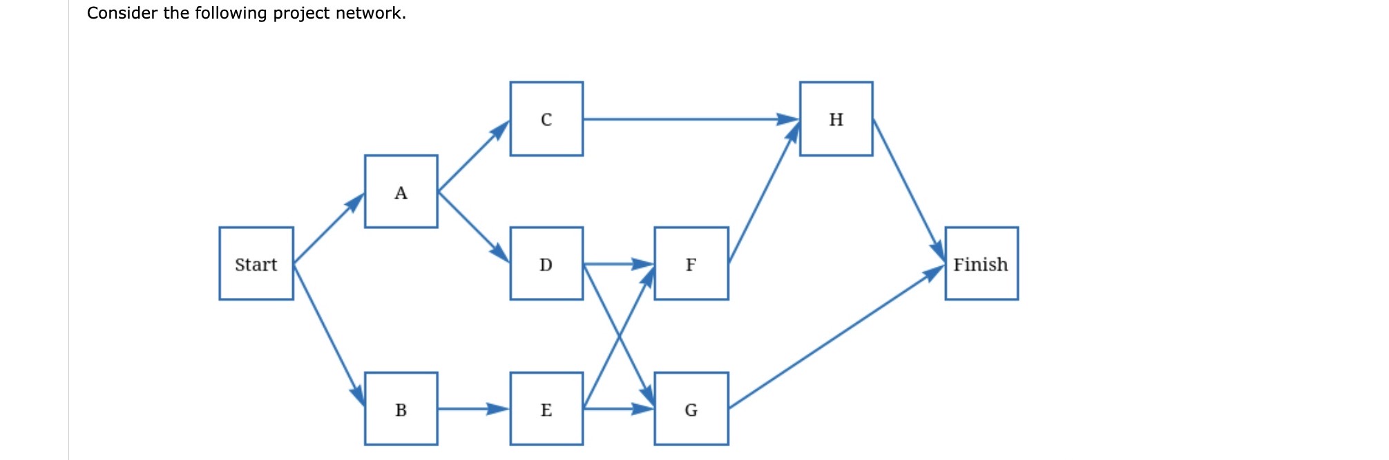 Solved Consider the following project network. Suppose that | Chegg.com