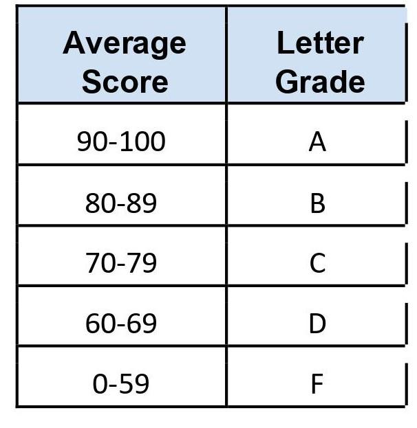 Solved Instructions: Write a Java program that reads the | Chegg.com
