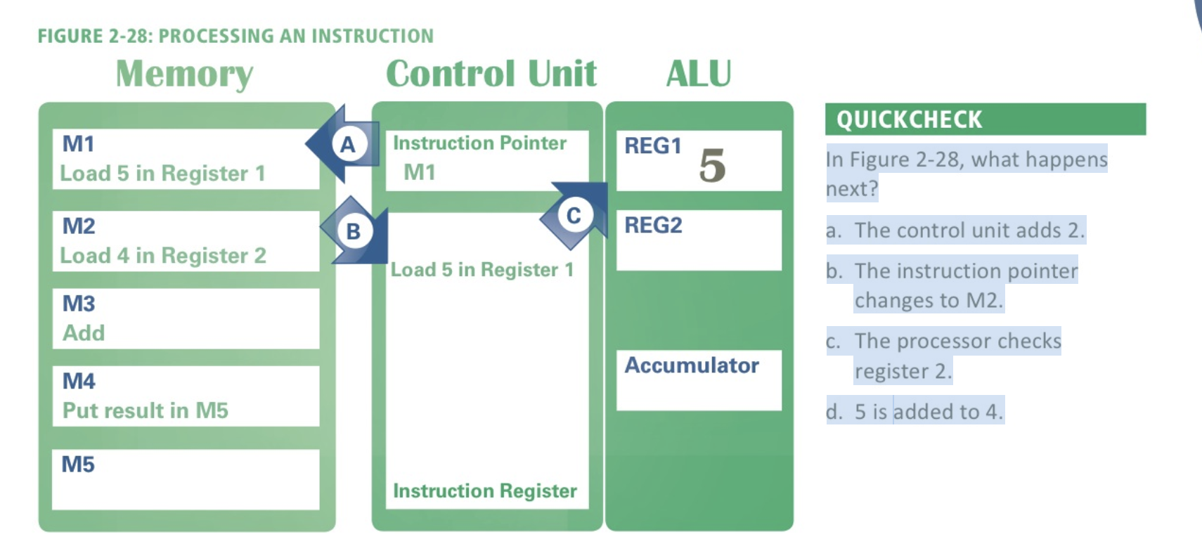 Solved QUICKCHECK 109 a: In Figure 2-28, what happens next? | Chegg.com