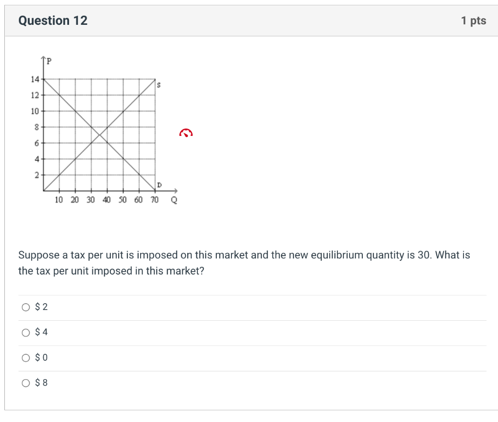 Solved Suppose a tax per unit is imposed on this market and | Chegg.com