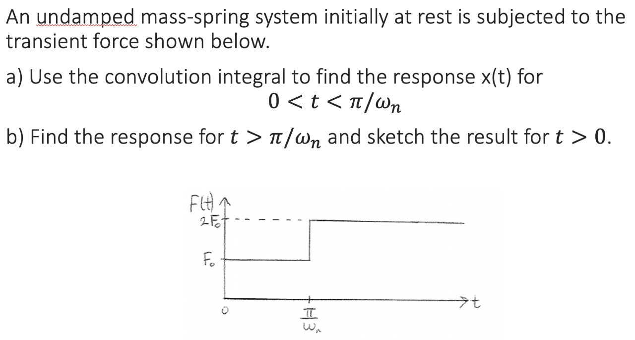 Solved An undamped mass-spring system initially at rest is | Chegg.com