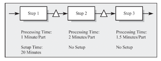 Solved Consider the following batch flow process consisting | Chegg.com