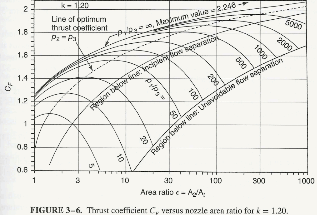 1. An engine having a nozzle area ratio and chamber | Chegg.com