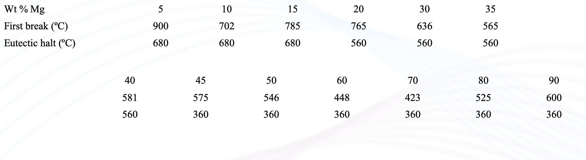 Solved The following data for the magnesium–copper system is | Chegg.com