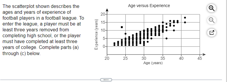 Solved The scatterplot shown describes the ages and years of | Chegg.com