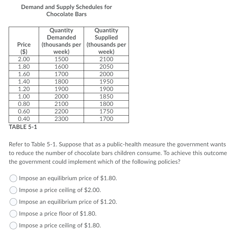 Solved Demand and Supply Schedules for Chocolate Bars Price | Chegg.com