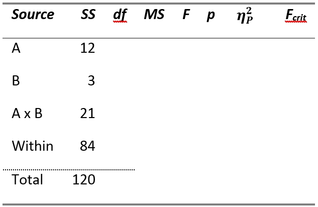 A)Calculate the F ratio for the AxB interaction. B) | Chegg.com