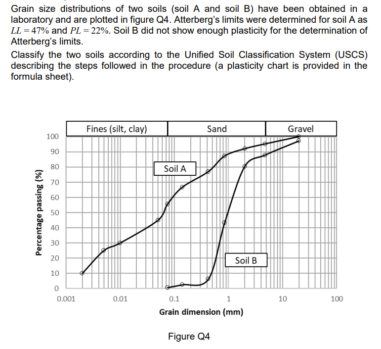 Solved Grain size distributions of two soils (soil A and | Chegg.com