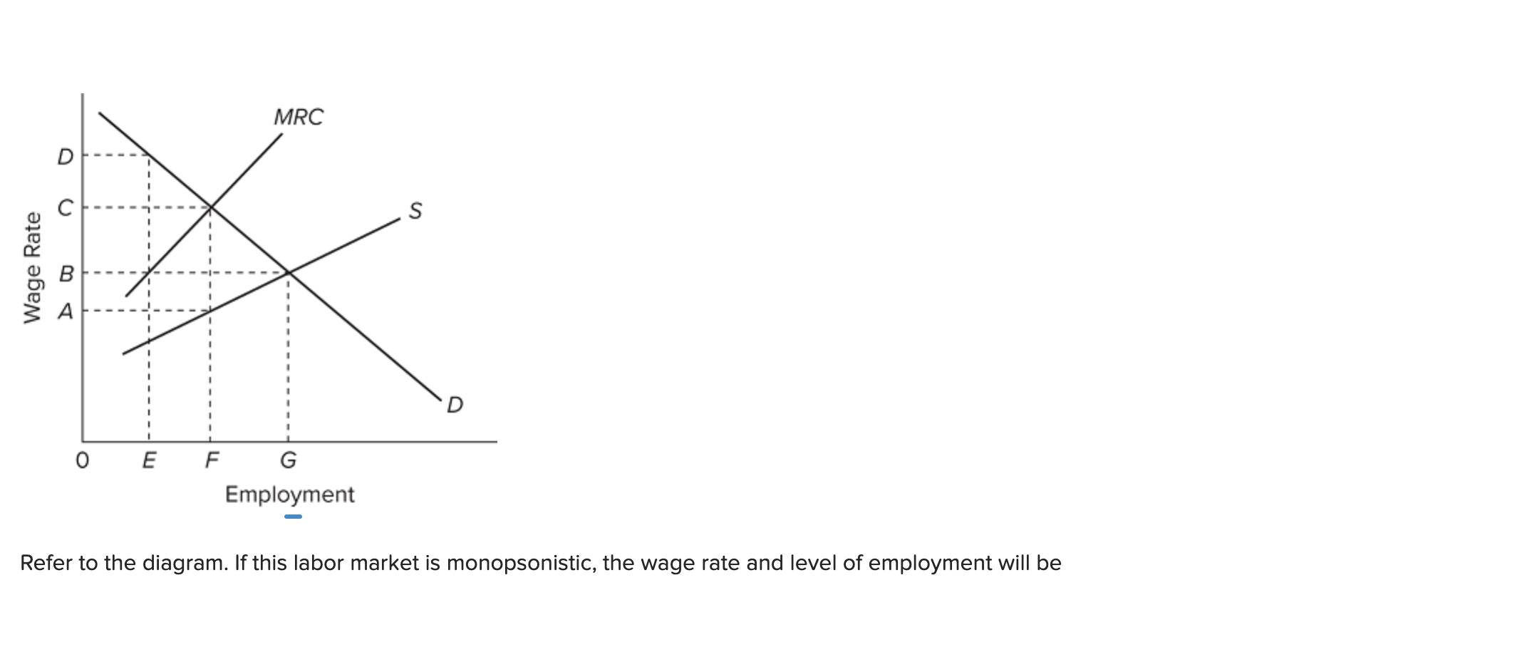 Solved Wage Rate D A MRC F S D 0 E G Employment Refer to the | Chegg.com