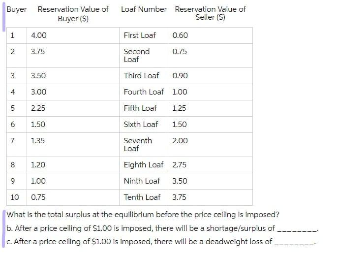 Solved Buyer Reservation Value of Buyer (3) Loaf Number | Chegg.com