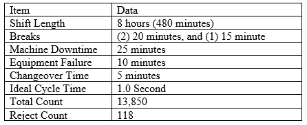 Solved Calculate the performance, quality, availability, and | Chegg.com