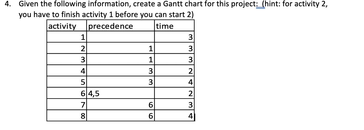 Solved Given the following information, create a Gantt chart | Chegg.com