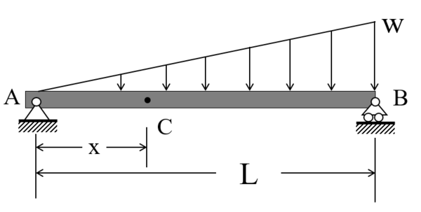 Solved The beam shown in the figure is subjected to a | Chegg.com