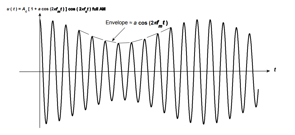 Solved Show the time axis plot and frequency spectrum of the | Chegg.com