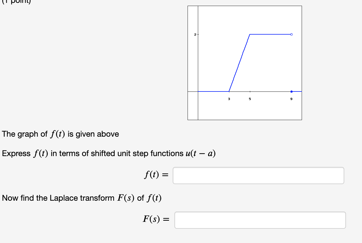 Solved (TCווסטי) The graph of f(t) is given above Express | Chegg.com